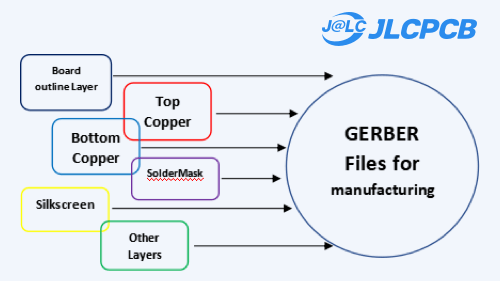 거버 파일: PCB 제조의 핵심, JLCPCB와 함께